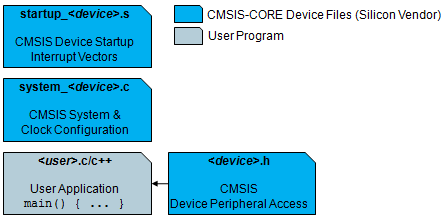 Using CMSIS in Embedded Applications