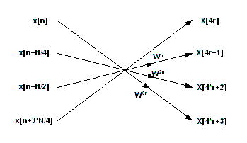 Radix-4 Complex FFT Functions