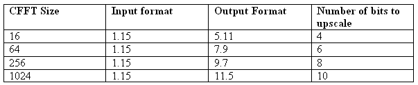 Radix-4 Complex FFT Functions