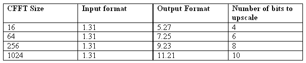 Radix-4 Complex FFT Functions